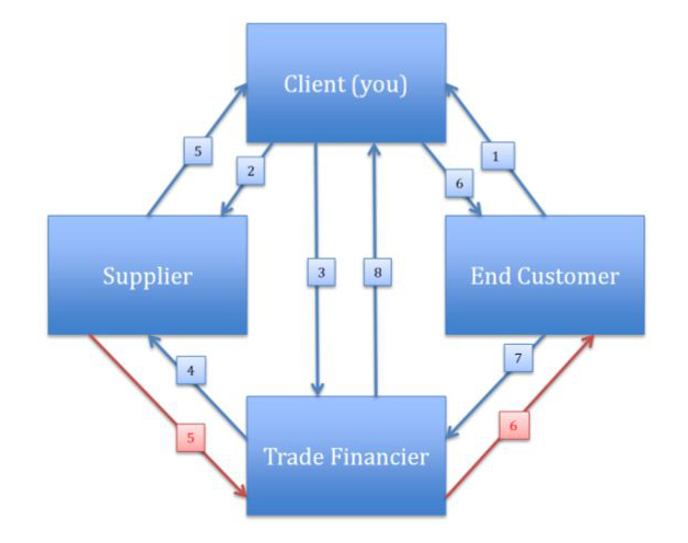 Import Finance, Importing Goods, Import finance,